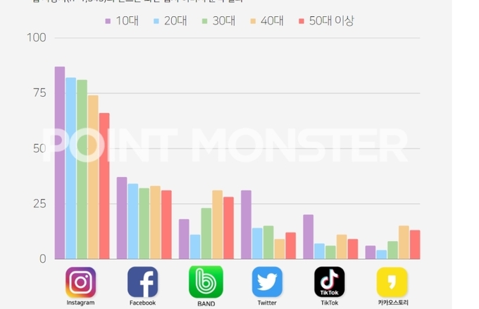 SNS 사용률, 인스타그램 79%로 가장 높아